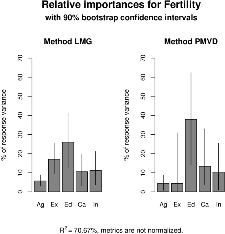 Download Bar Plots Of Lmg And Pmvd With Confidence Intervals - Diagram ...