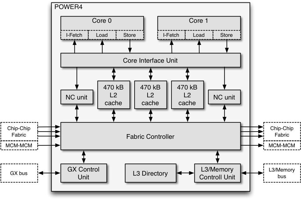 Download Power4 Chip Schema - Ibm Power 4 - Full Size PNG Image - PNGkit