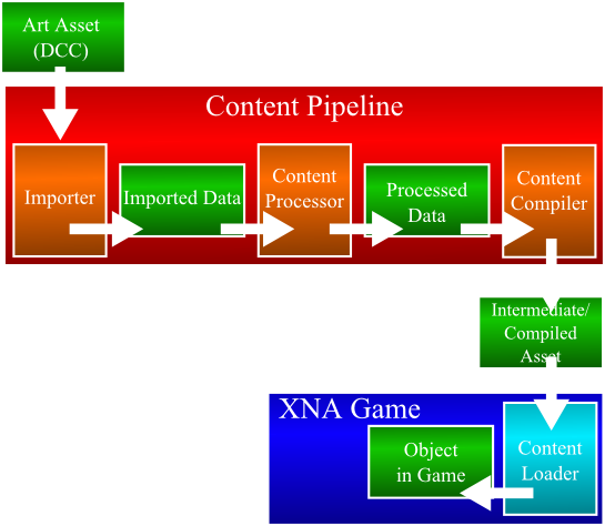 Download Contentpipeline - 3d Art For Games Pipeline - Full Size PNG ...