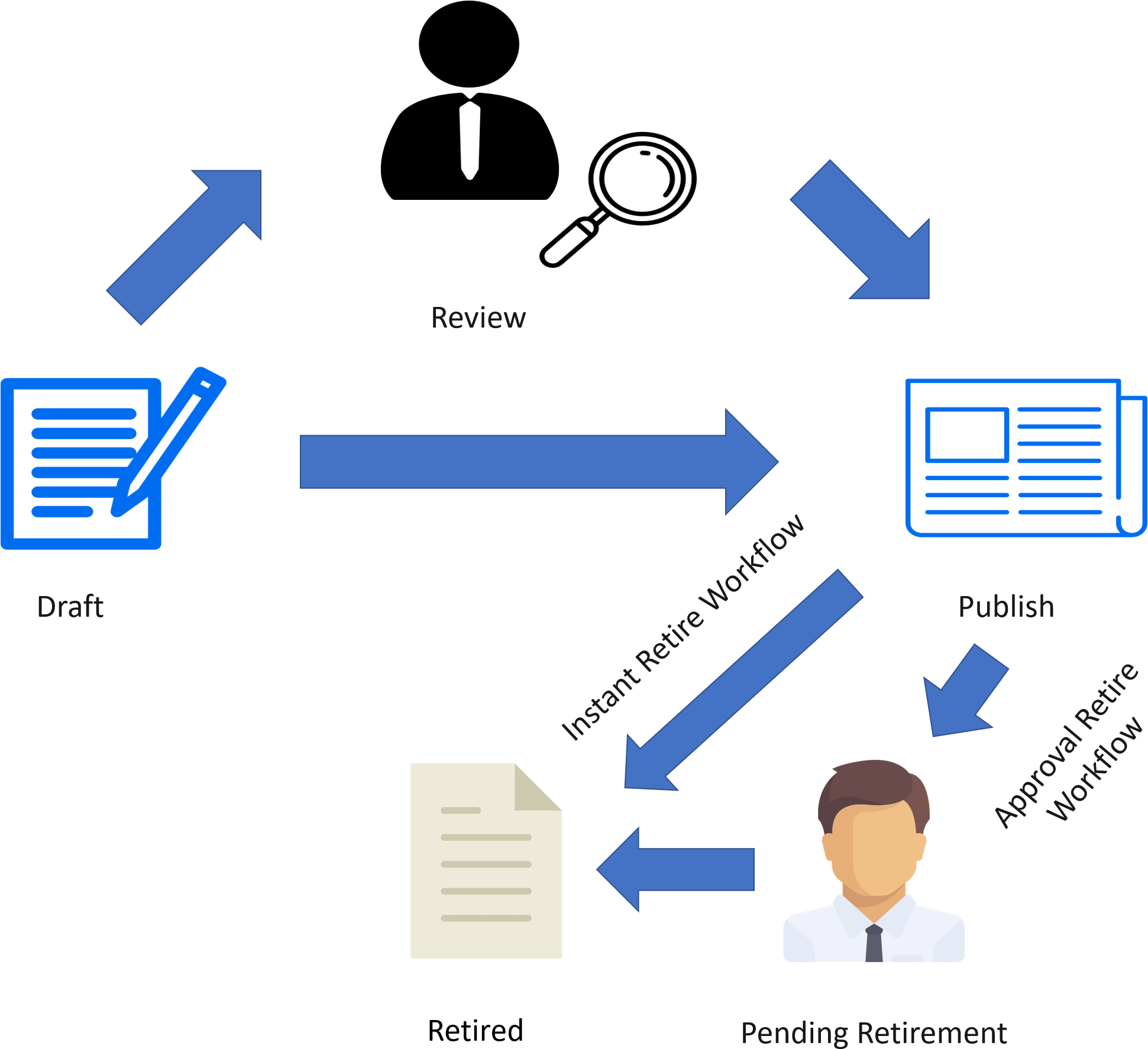 Download Servicenow Itsm Tools Retirement Of Articles - Diagram - Full ...