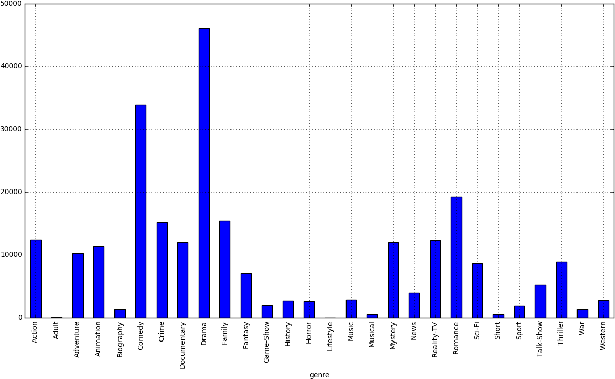 Download 2017 04 01 Imdb Movie Genre Classification - Diagram - Full ...