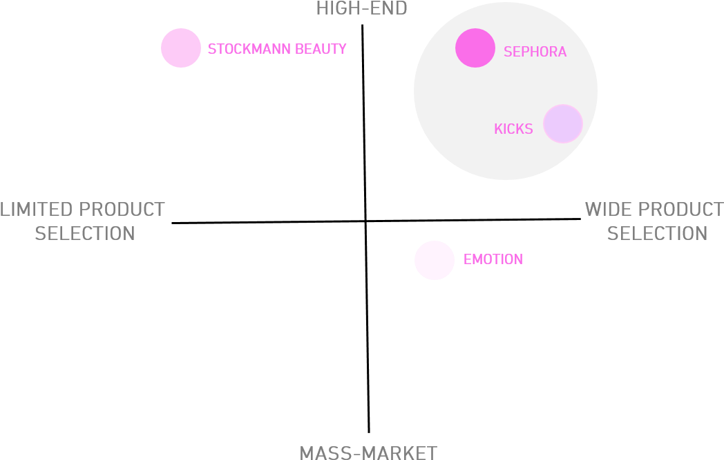 Download Positioning Sephora In Finland - Sephora Positioning Map ...