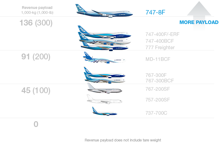 Download Boeing Freighter Family - Airbus - Full Size PNG Image - PNGkit