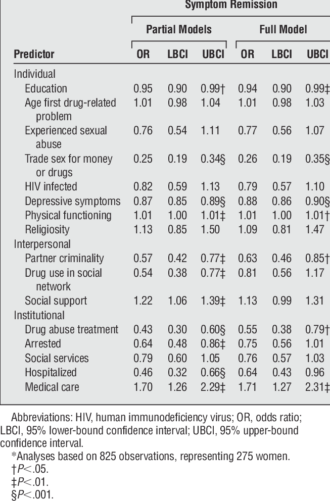 Download Predictors Of Drug Dependence Symptom Remission Among ...