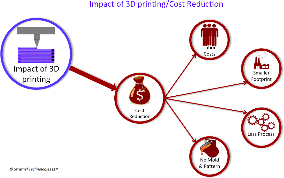 Download 3d Printing Cost Reduction - Full Size PNG Image - PNGkit