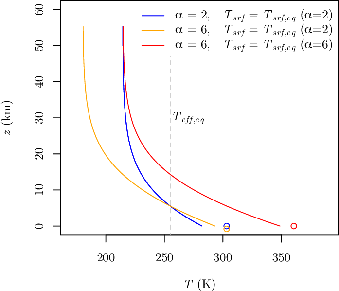 Download Vertical Temperature Profiles Of A Grey Atmosphere - Diagram ...