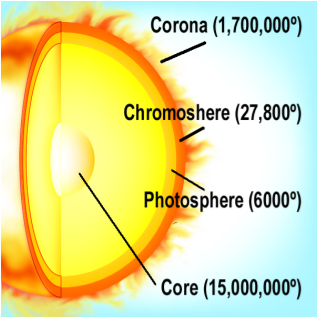 Download Sun - Atmosphere - Parts Of The Sun Atmosphere - Full Size PNG ...