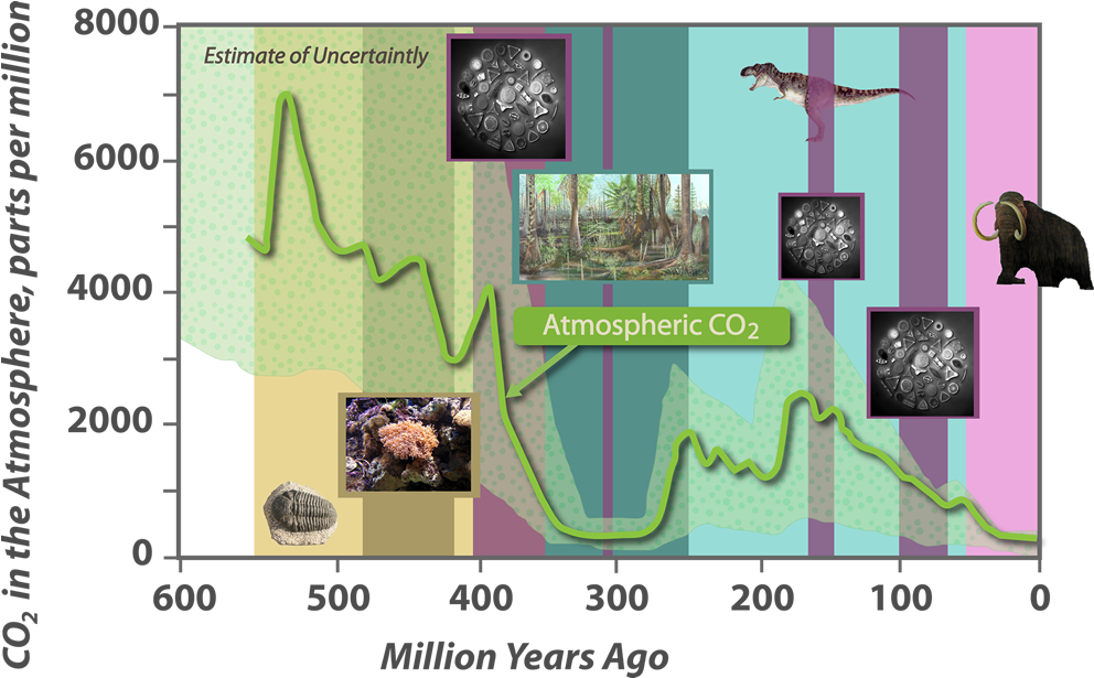Download Prehistoric Atmospheric Co2 Concentrations - Carboniferous ...