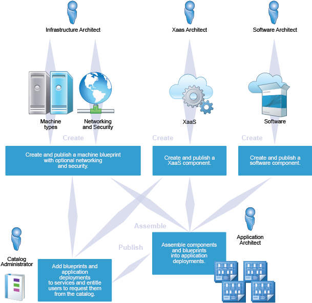 Download Diagram Of Creating Blueprints - Vmware Vrealize Automation Architecture - Full Size ...