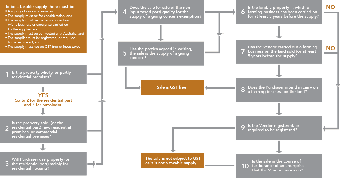 Download Goods And Service Tax - Flowchart - Full Size PNG Image - PNGkit
