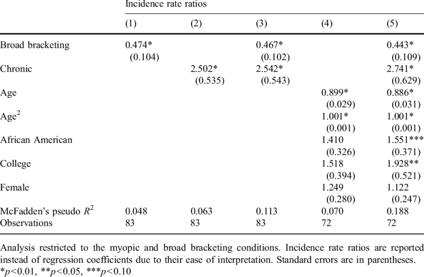 Download Poisson Regression Analysis Of The Effect Of Broad - Bryonia ...