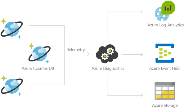Download Diagnostic Logging To Storage, Event Hubs, Or Log Analytics - Azure Cosmos Db - Full ...