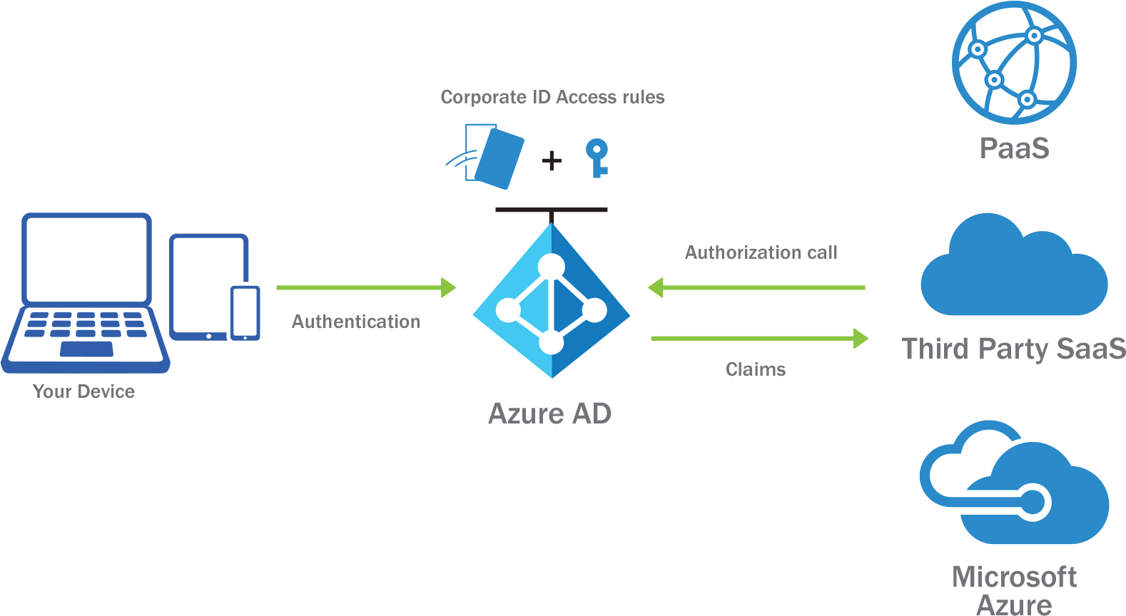 Download Azure Ad Domain Services - Azure Ad Full Cloud - Full Size PNG ...