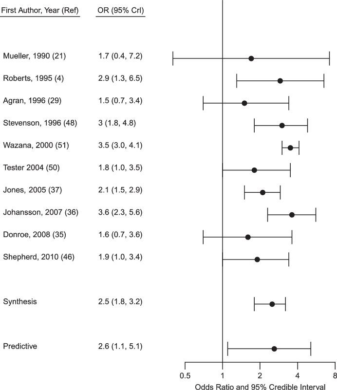 Download Forest Plot Meta-analysis Showing Odds Ratios For The - Forest ...