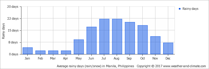 Download Average Monthly Rainy Days Over The Year - Melbourne Climate ...