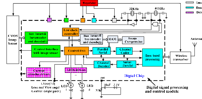 Download The Architecture Of The Digital Ic Inside Capsule ...