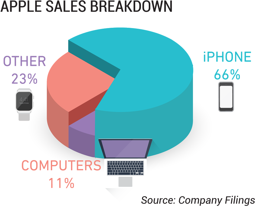 Download Apple's Current Product Strategy Sales Breakdown - Apple Sales ...