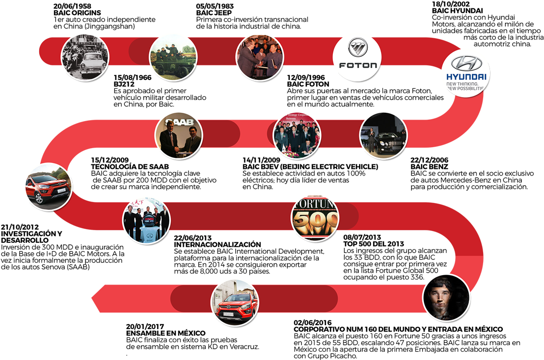 Download Timeline - Flyer - Full Size PNG Image - PNGkit