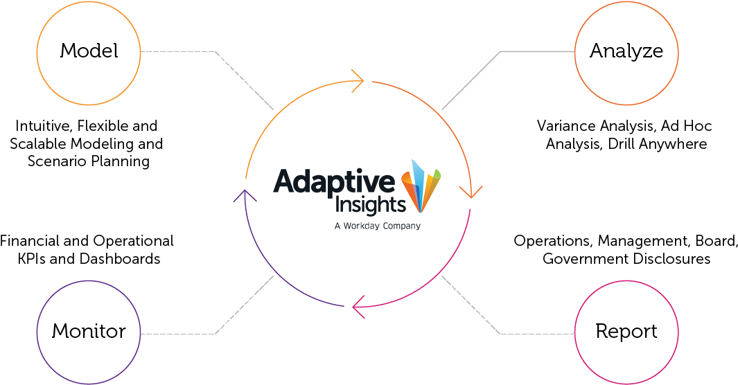 Download Use The Business Planning Cloud To Enable An Active - Adaptive ...