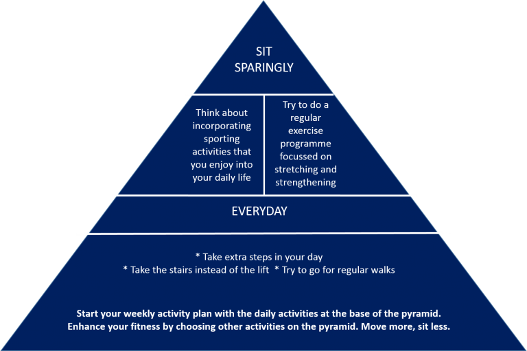 Download Physical Activity Triangle - Blue Physical Activity Pyramid ...