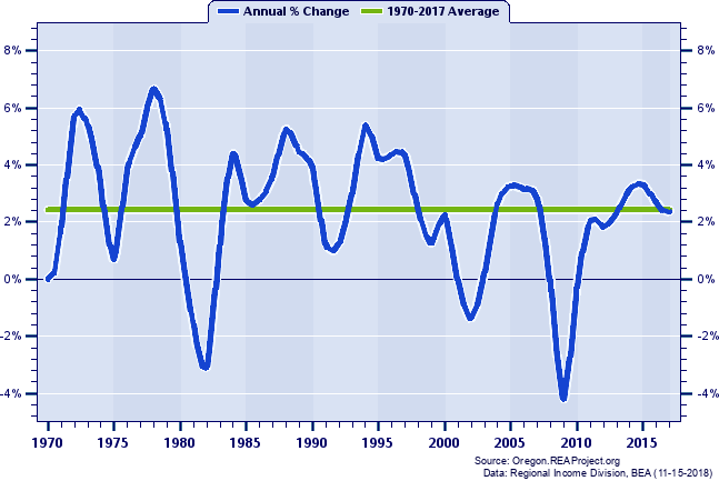 Download Portland Vancouver Hillsboro Msa Total Employment - Diagram ...