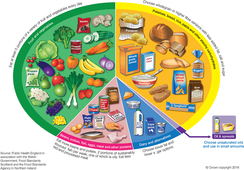 Download Eatwell Guide - Full Size PNG Image - PNGkit
