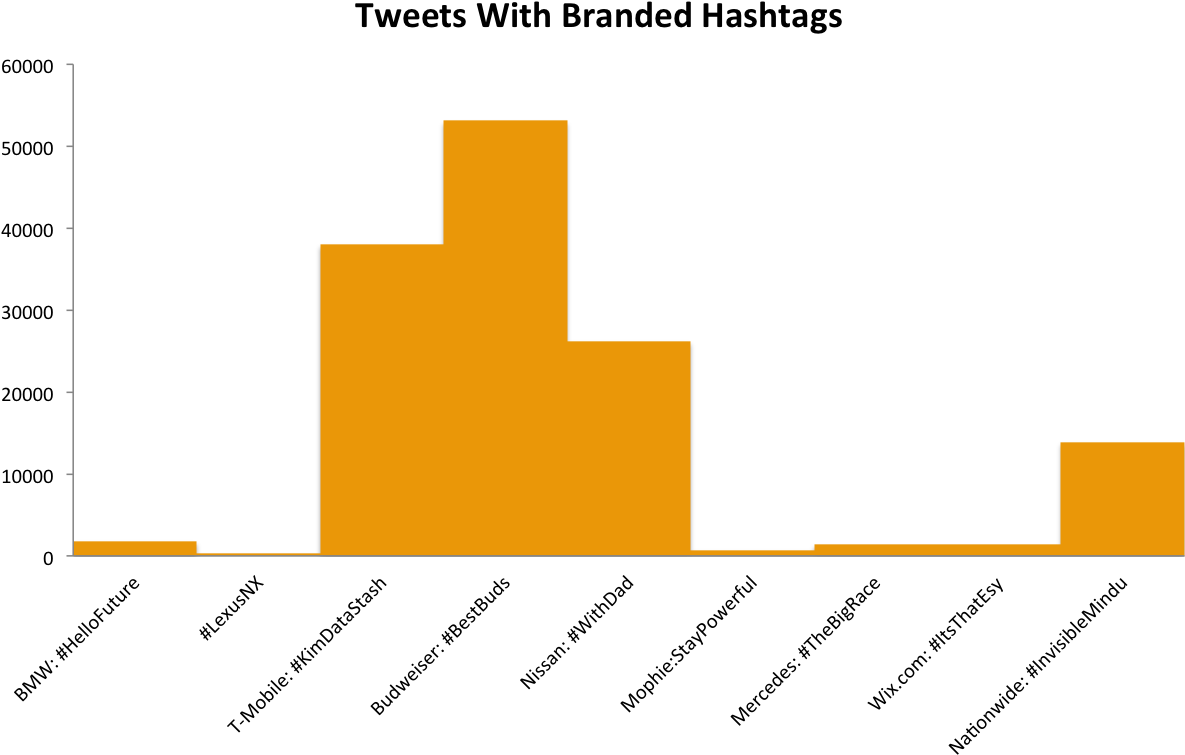 Download Super Bowl Xlix 2015 Twitter Statistics - Super Bowl - Full ...