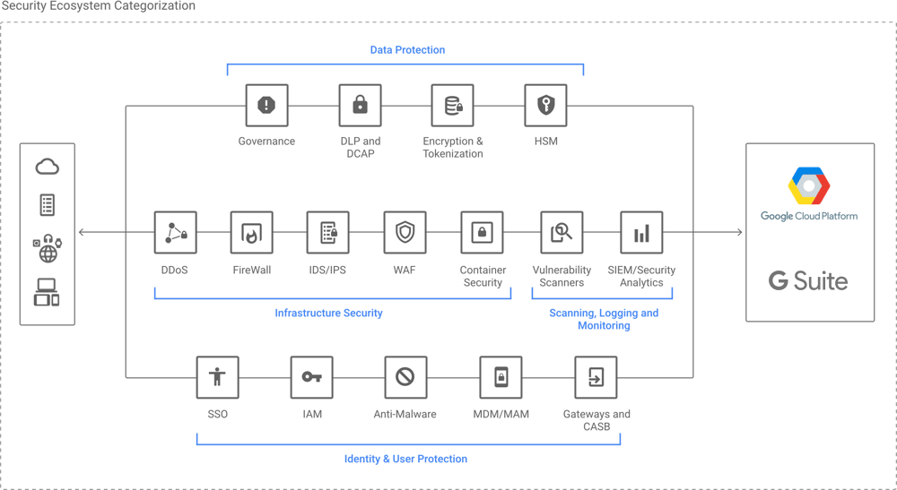 Download Gcp Security Diagram - Google Cloud Security Model - Full Size ...