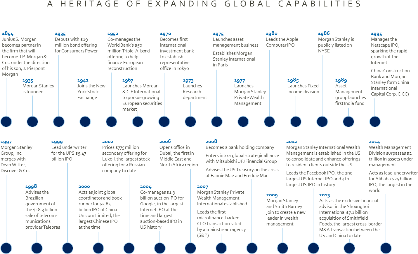Download Morgan Stanley Interactive Timeline Expanding Global - New ...