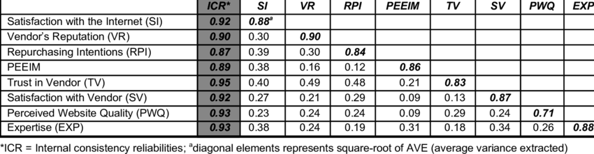 Download Construct Correlation, Internal Consistency Reliability ...
