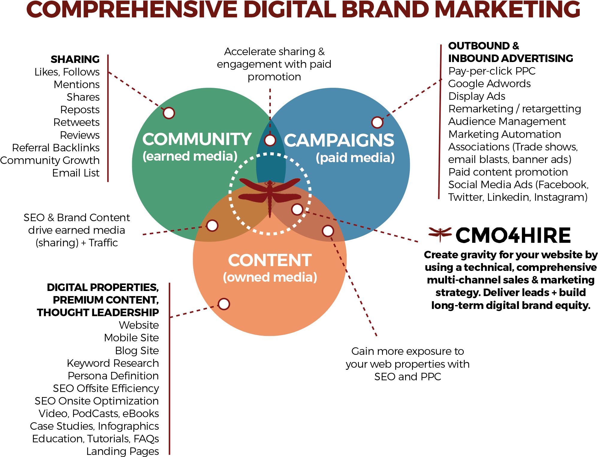 Download Comprehensive B2b Marketing Includes Community, Campaigns ...