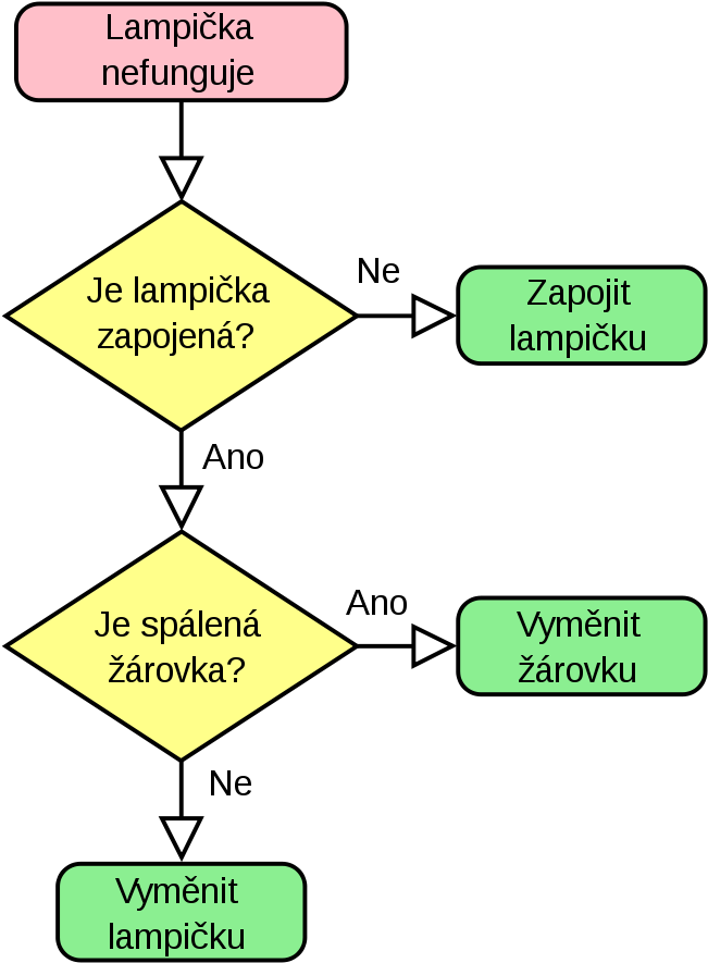 Download Do First-time Novelists Outline Too Much - Chemical Process ...