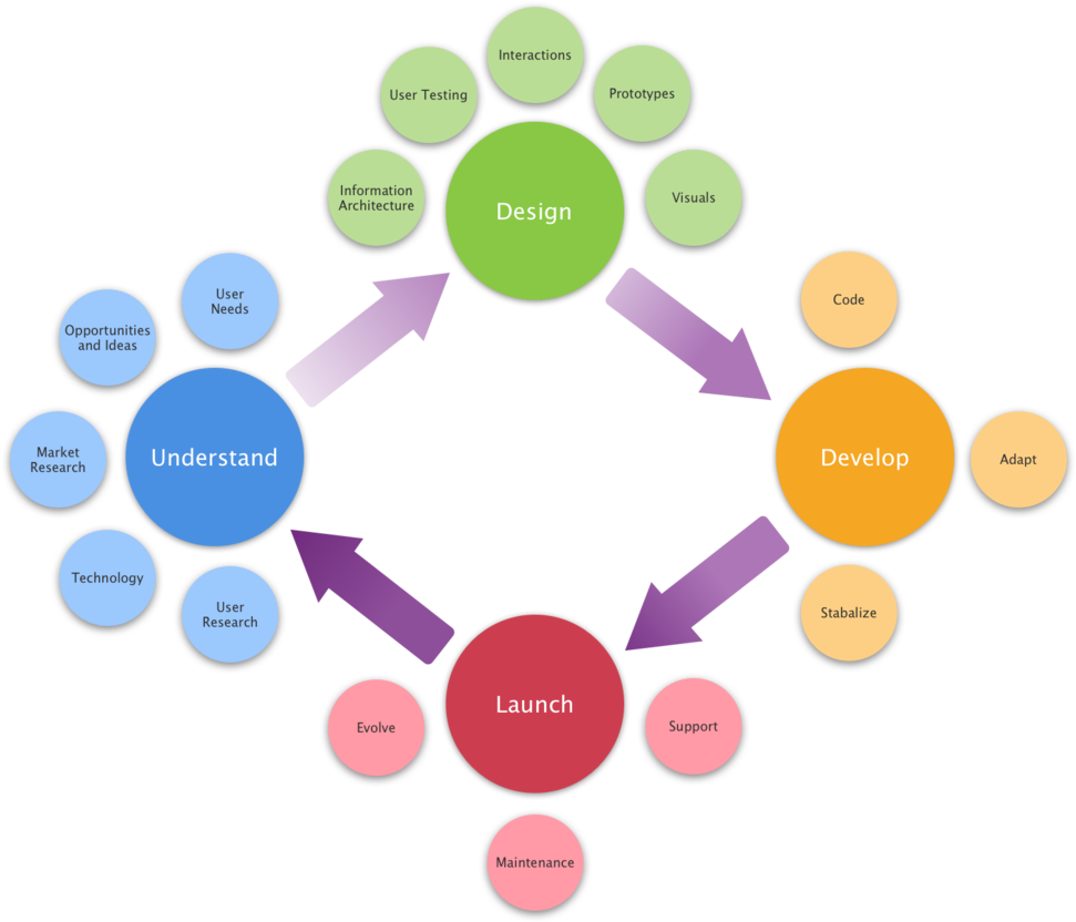 Download Design Process - Design - Full Size PNG Image - PNGkit