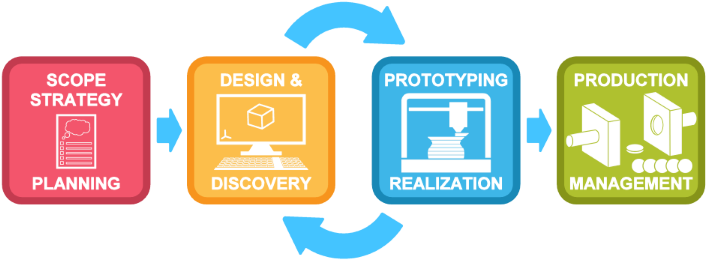 Download Product Development Process - Full Size PNG Image - PNGkit