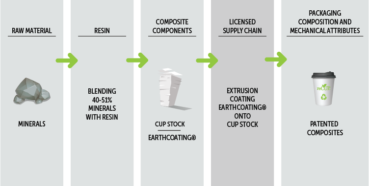 Download Mfg Process - Process Of Paper Cup Making - Full Size PNG ...