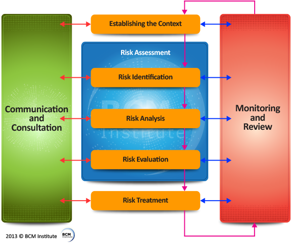 Download Iso31000 Risk Management Process - Crisis Management Vs Bcm ...