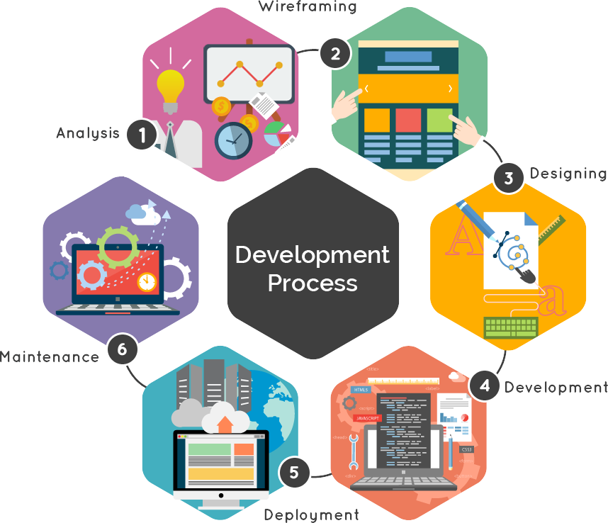 Download Our Approach & Process - Software Development Process Png ...