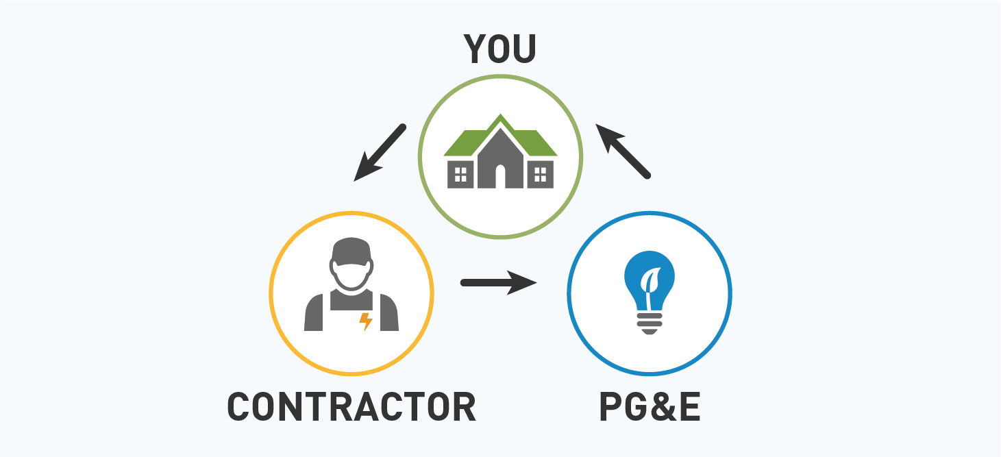 Download Learn The Roles You, Your Contractor And Pg&e Each - Cegedim ...