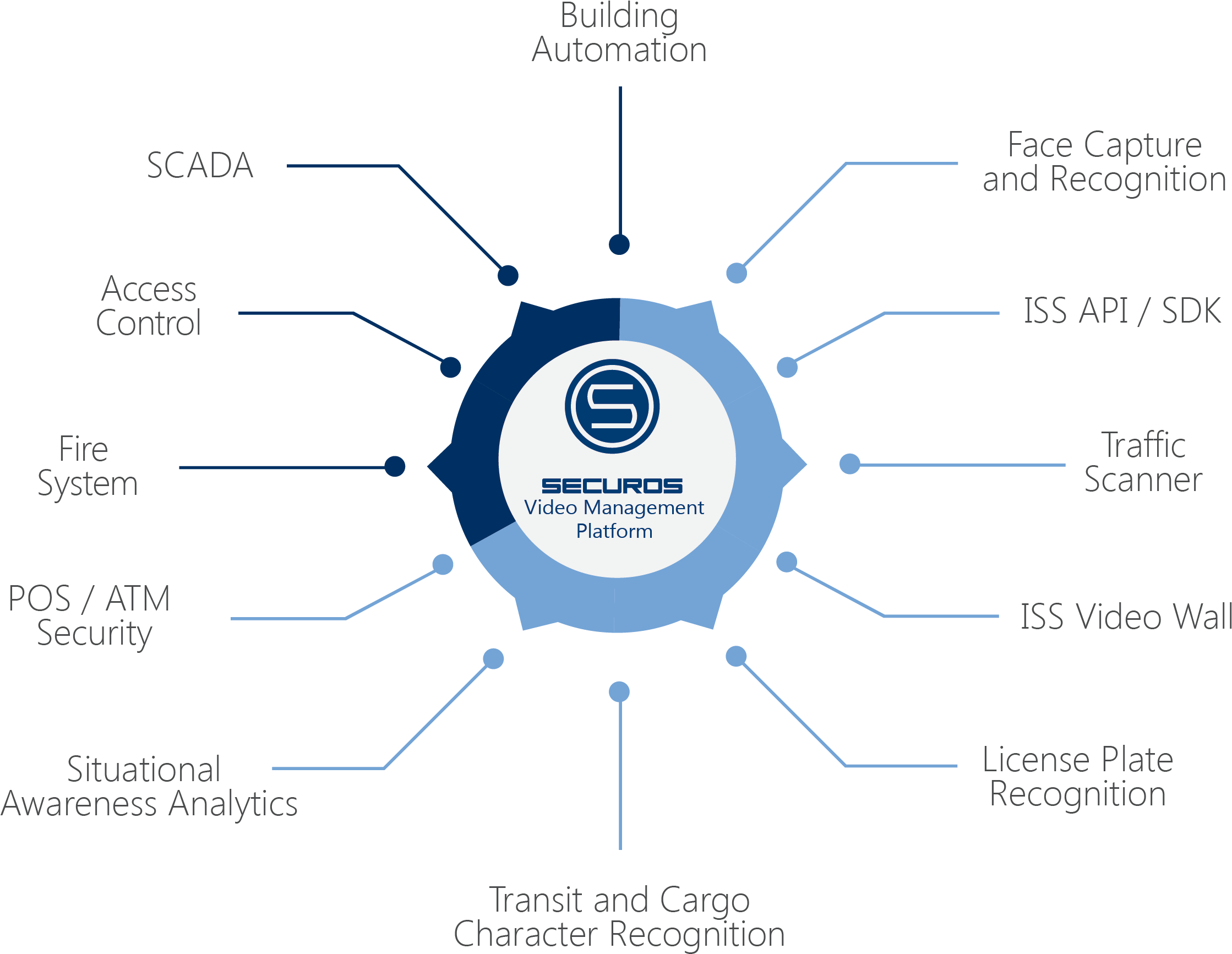 Download The Securos Platform Is Suited For Large Mission Critical ...