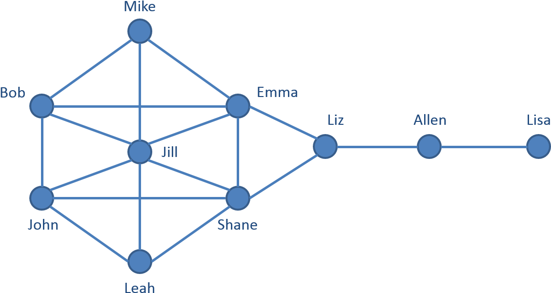 Download Simple Social Network Graph Example - Betweenness Centrality ...