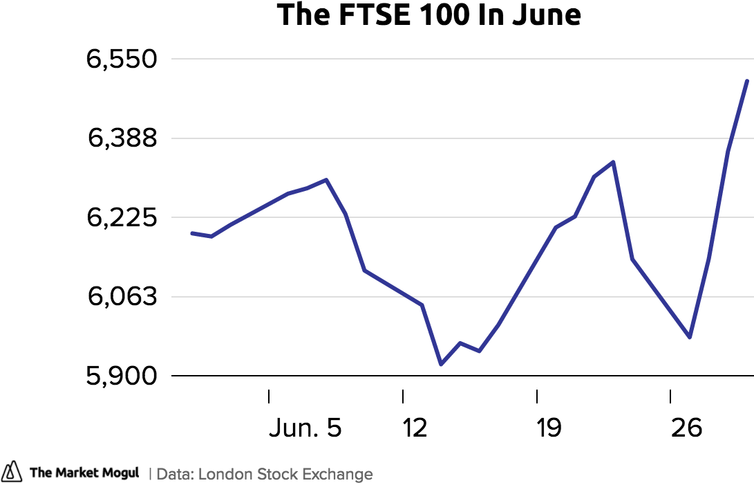 Download The Ftse 100 In June Bla Tmmchart - Diagram - Full Size PNG ...