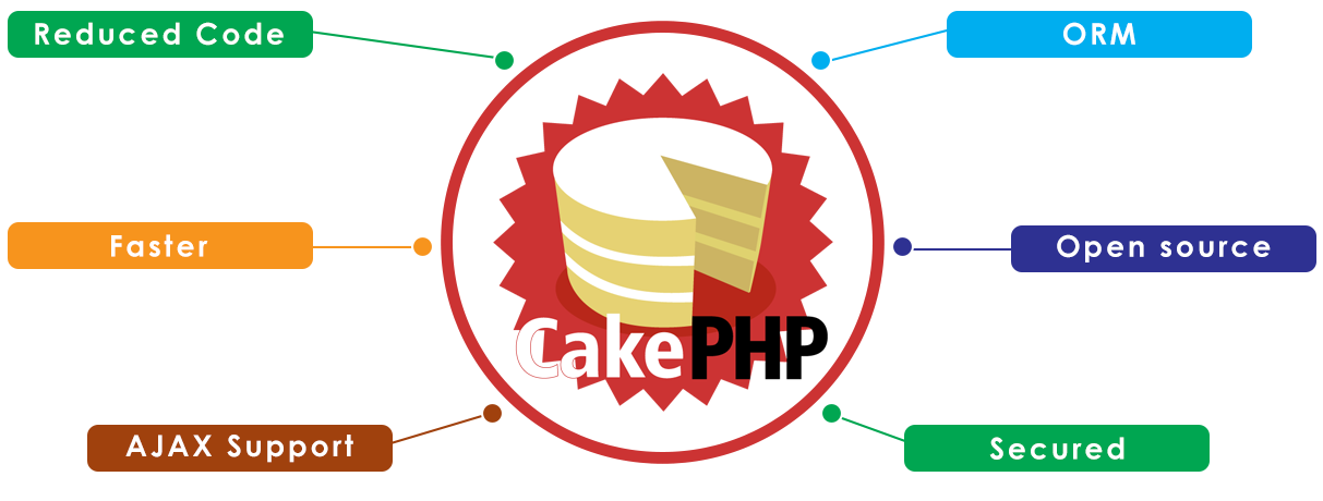 Download Image Is Not Available - Cakephp 1.2 Rectangle Sticker - Full ...