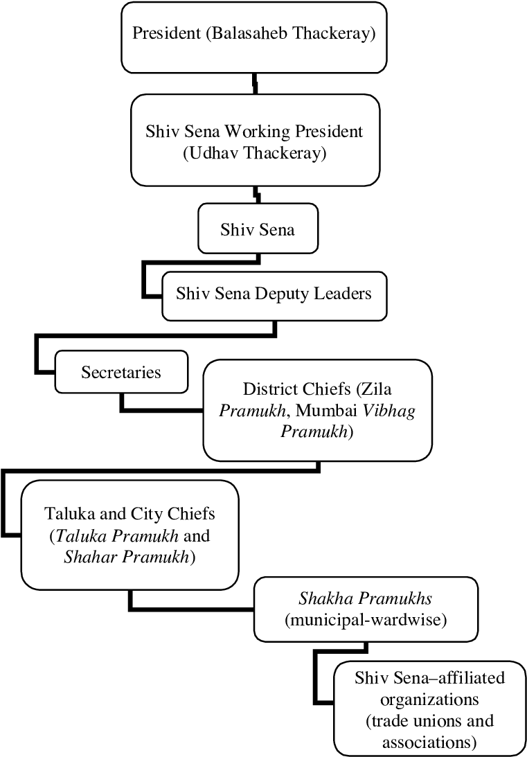 Download Transparent Hierarchy Of The Shiv Sena Symbols Have Been A ...