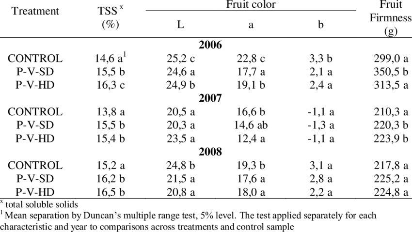 Download Sour Cherry Fruit Quality Of 'english Morello' Trees - Number ...