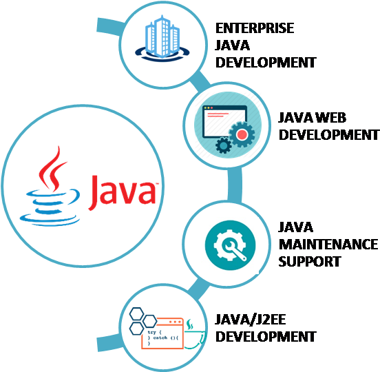 Download Java Development Services - Java - Full Size PNG Image - PNGkit
