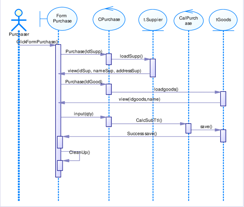 Download Transparent Sequence Diagram Of The Use Case "login" Figure 2 ...