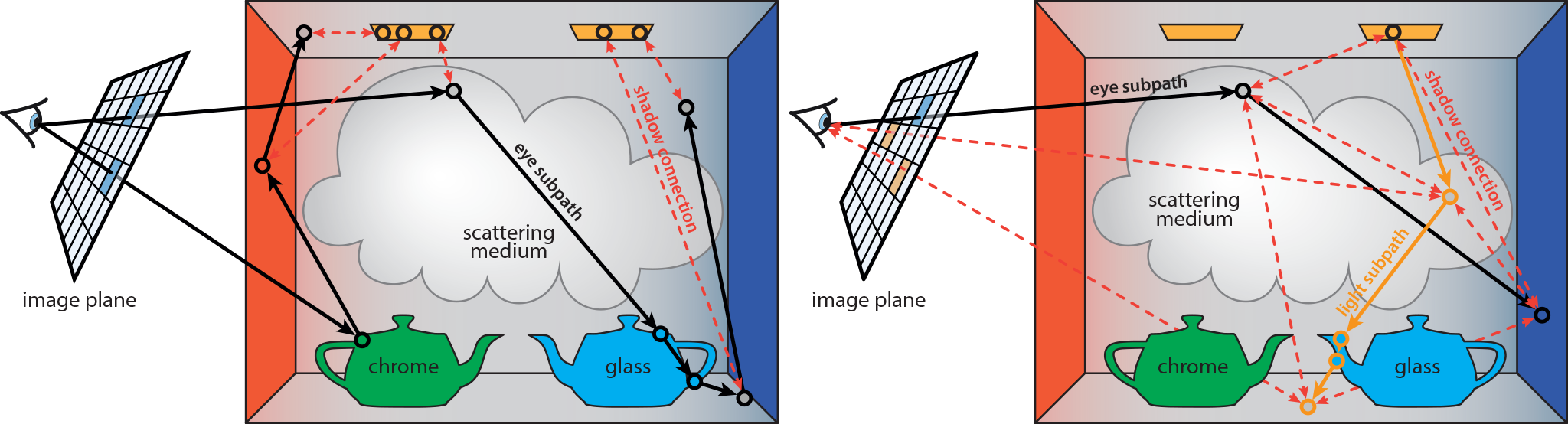 Download An Illustration Of The Paths Traced By Path Tracing - Diagram ...
