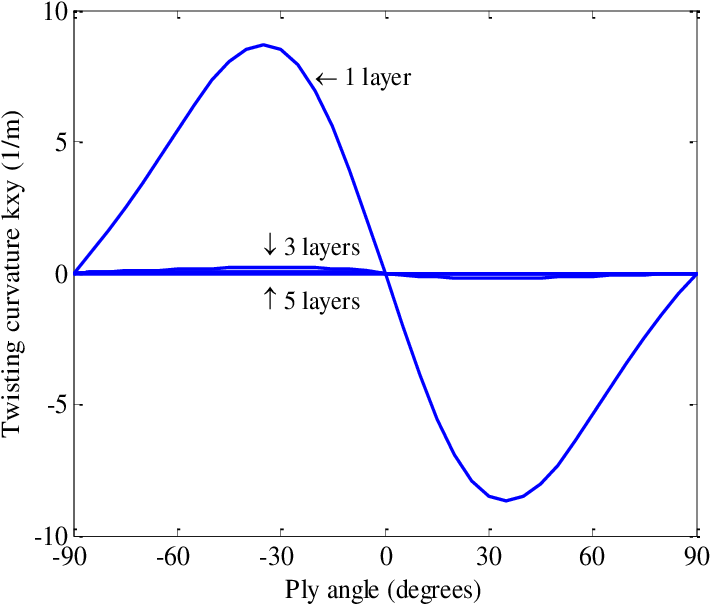 Download Effect Of Ply Layers On Twisting Curvature Of A Laminate ...