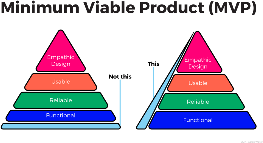 Download Mvp Pyramid - Full Size PNG Image - PNGkit