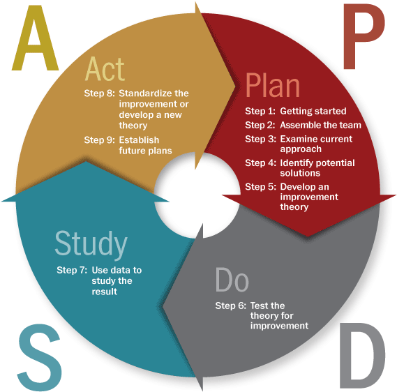 Download Transparent Plan Do Study Act - Pinterest - PNGkit